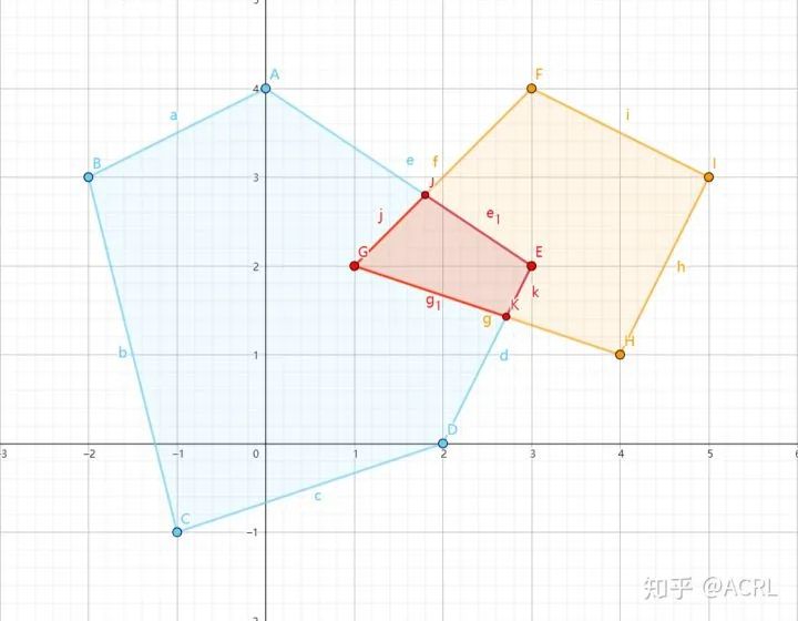 判断多边形重叠_2D凸多边形碰撞检测算法（二） GJK（上）-CSDN博客