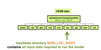 地球系统模式（CESM）应用_cesm 输出结果变量名-CSDN博客