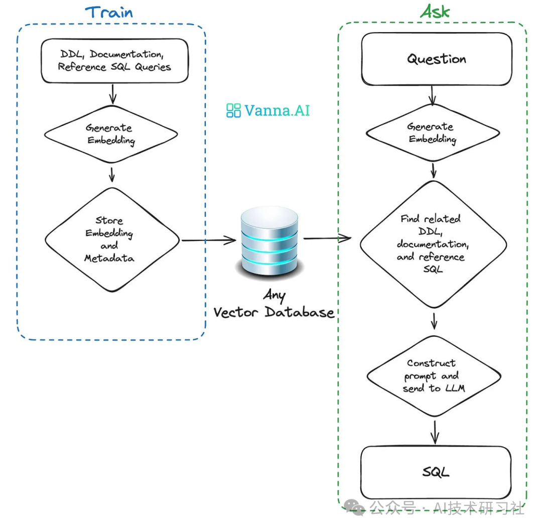 RAG引领数据革命：RAG2SQL新的数据分析查询方式_rag解析sql文件-CSDN博客