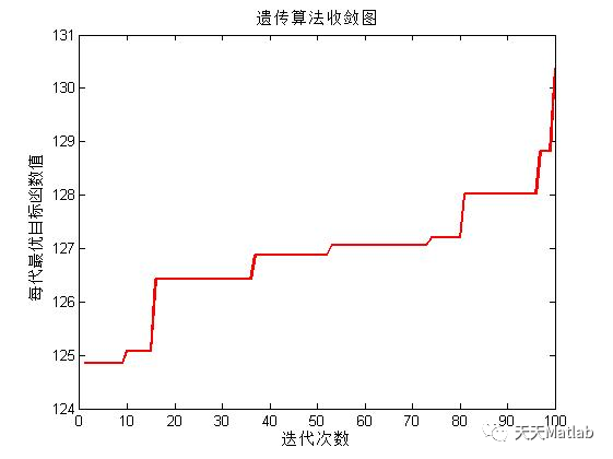 【二维装箱】基于遗传算法求解矩形地块二维装箱放置优化问题附matlab代码二维装箱算法 Matlab Csdn博客 1277