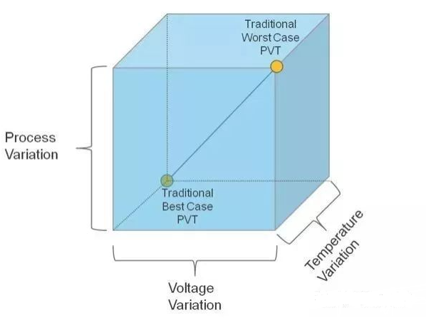 STA的影响因素——PVT_pvt 芯片-CSDN博客