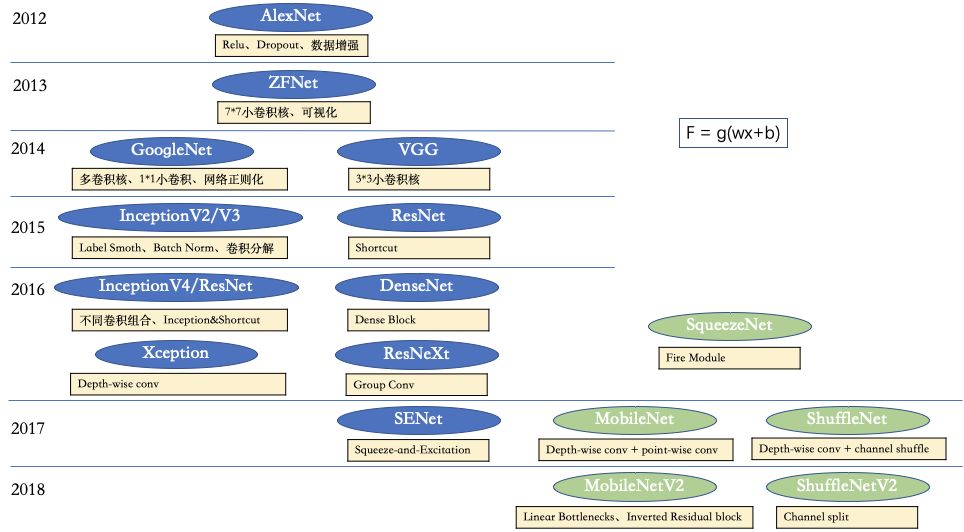 lenet5卷积神经网络_CNN系列神经网络模型结构设计的演变和理解-CSDN博客
