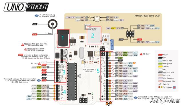arduino nano引脚_Arduino端口这么多，都是做什么，掌握这些，你就可以入门啦-CSDN博客