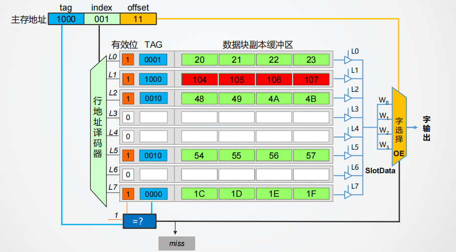 存储系统设计实验（HUST）_全相联cache设计-CSDN博客