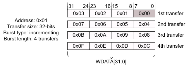 AXI协议(三)-AXI-FULL概述及传输事务_传输 interleave-CSDN博客