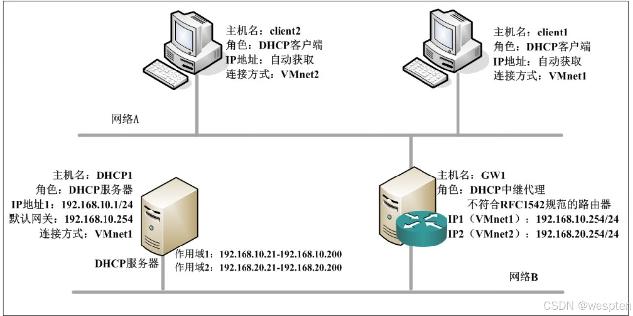 Windows Server 搭建DHCP服务器实战-CSDN博客