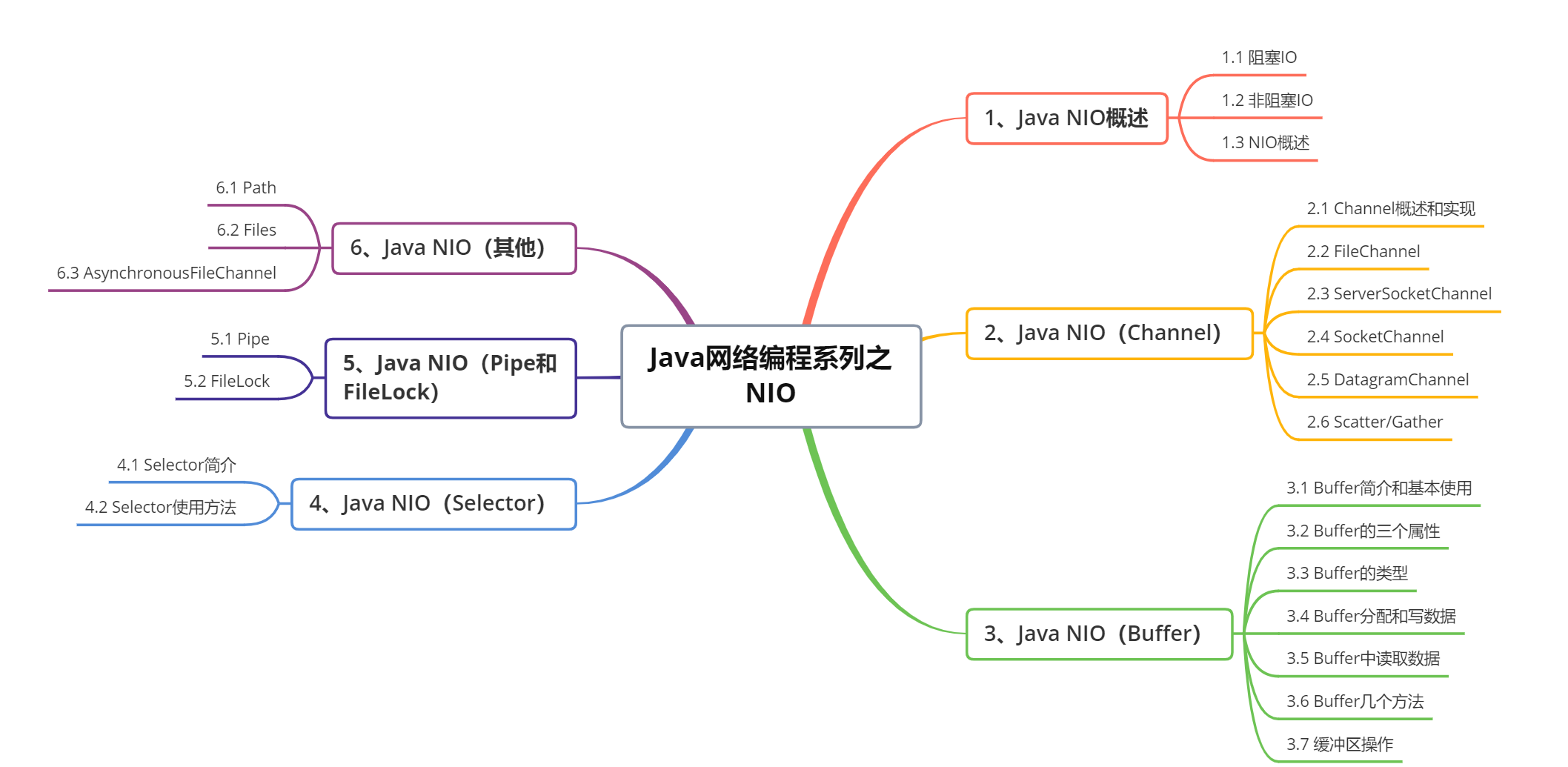 NIO知识总结一_channel.read-CSDN博客