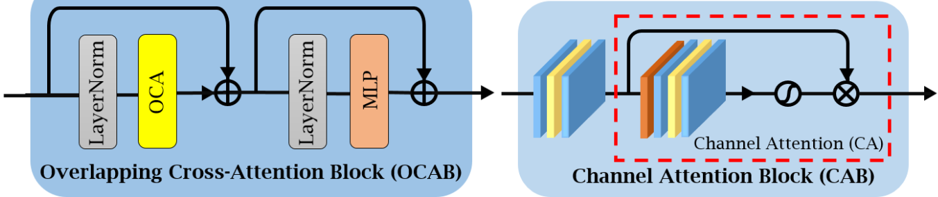 论文解读：Activating More Pixels in Image Super-Resolution Transformer(HAT:混合注意力机制)-CSDN博客