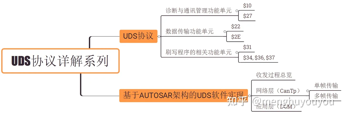 UDS协议详解系列--简介1_can诊断响应:50 01 00 32 01 f4-CSDN博客