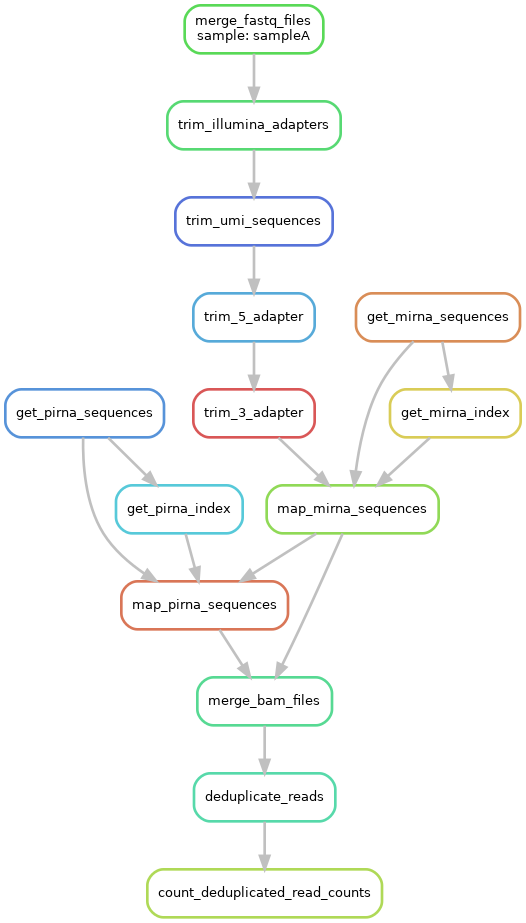 miRNA生物信息数据分析流程初探(一)-EW帮帮网