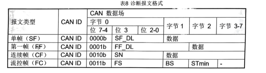 Uds on Can & ISO 15765-2_udsoncan-CSDN博客