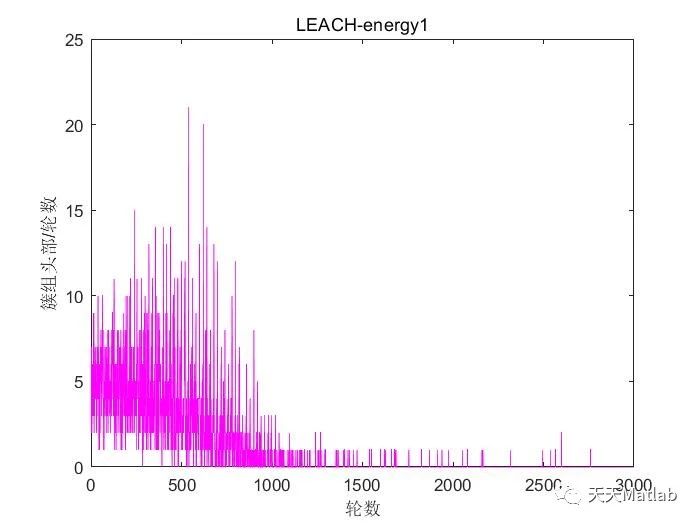 【LEACH协议】基于能量改进的LEACH-E附matlab代码-CSDN博客