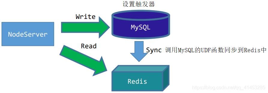 MySQL与Redis缓存的同步的方案_项目答辩服务器上用mysql跟reids-CSDN博客