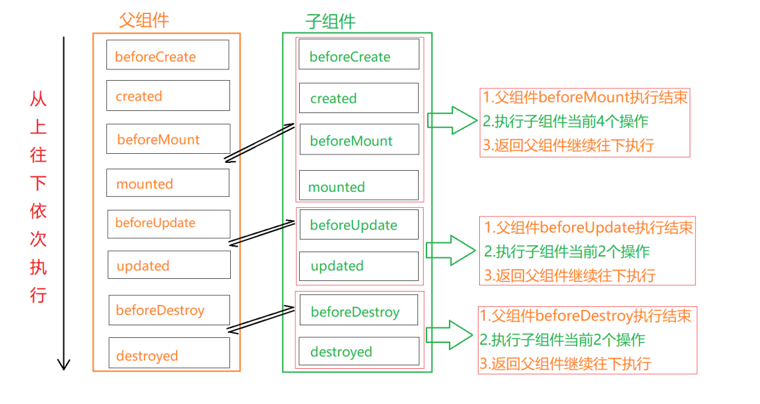 Vue中父子组件的生命周期 Vue子父组件 Csdn博客