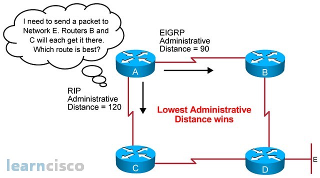静态路由协议的默认管理距离是_软考-管理距离-路由协议的路由可信度-CSDN博客