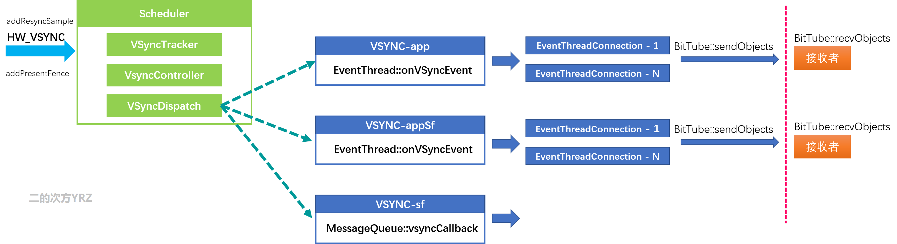 View绘制流程3-Vsync信号是如何发送和接受的_nativeschedulevsync-CSDN博客
