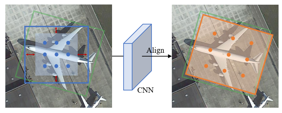 特征对齐的旋转目标检测:Align Deep Features for Oriented Object Detection-CSDN博客