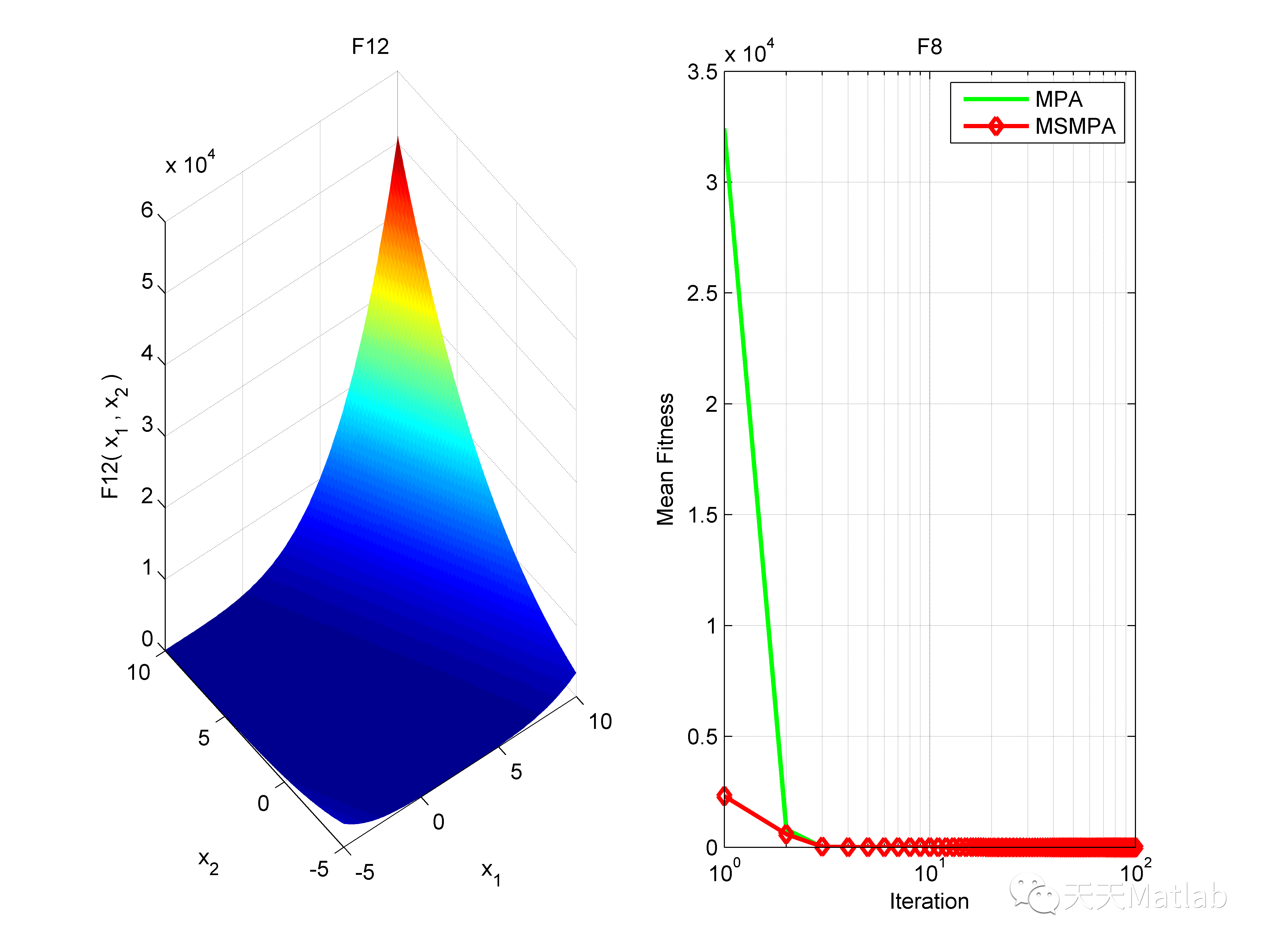 【智能优化算法】基于多子群改进的海洋捕食者算法msmpa求解单目标优化问题附matlab代码海洋捕食者算法缺点 Csdn博客