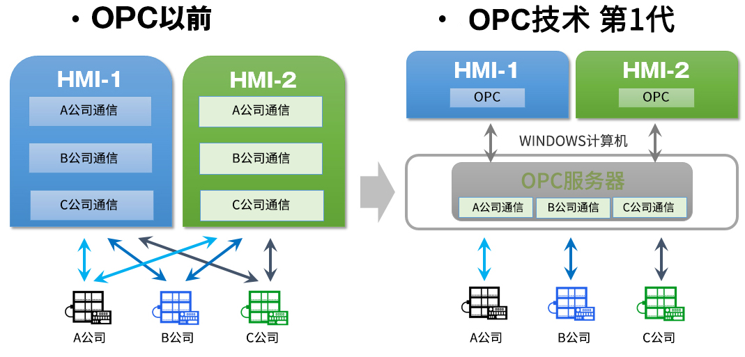 OPC UA 一篇文章说明白_opcua协议报文头-CSDN博客