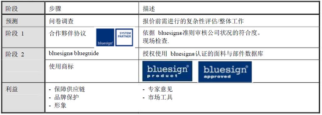 服务全球—bluesign认证（蓝标认证）源自瑞士_CSR13026805920的博客-CSDN博客