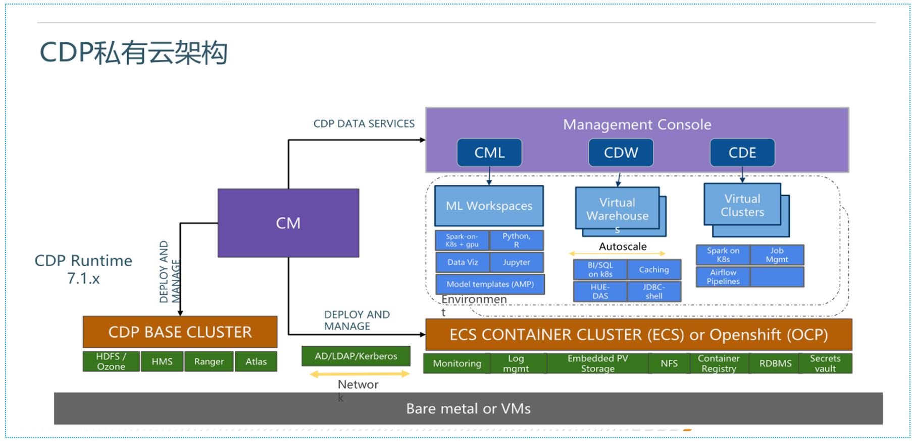 从大数据平台CDP的架构看大数据的发展趋势_cloudera data platform(cdp)-CSDN博客