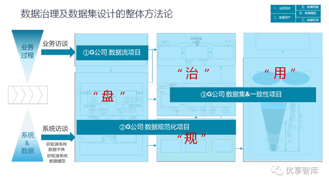 制造业数据治理、数据管理与数据中台架构解决方案（ppt）装备制造数据中台解决方案ppt下载 Csdn博客