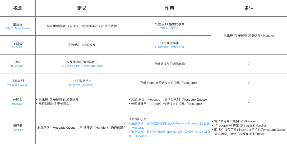 Handler消息传递机制（一）_mhandler.sendmessage-CSDN博客