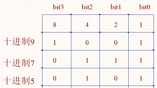 FPGA系统性学习笔记连载_Day14【BCD转二进制、二进制转BCD】 【原理及verilog仿真】_)实现两位8421bcd码转换成二进制码的电路。电路图两个四位二进制-CSDN博客