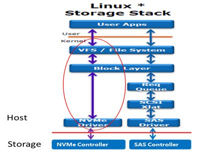 NVMe技术架构深度分析-CSDN博客