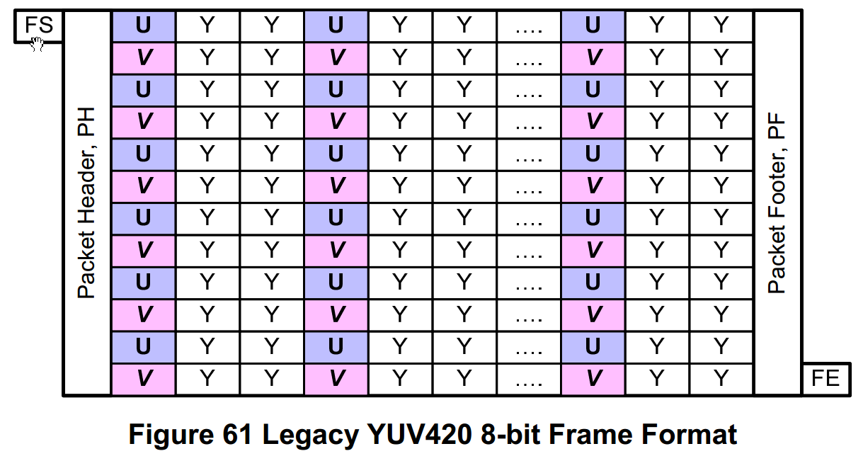 MIPI扫盲——CSI-2介绍（四）_csi-2 frequency-CSDN博客