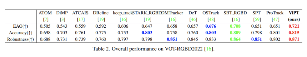 CVPR'23｜ViPT：多模态单目标跟踪算法新SOTA！-CSDN博客