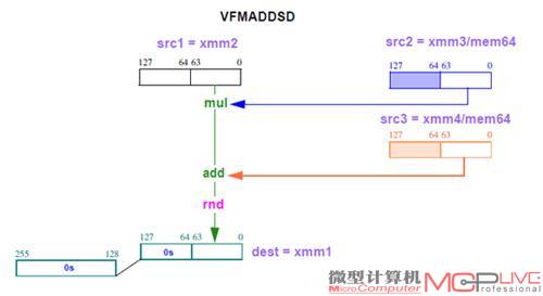 微型计算机的指令集,窥视灵魂深处 AMD新一代SIMD指令集剖析-CSDN博客
