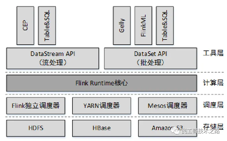 进击大数据系列(九)hadoop 实时计算流计算引擎 Flink Csdn博客eoi 3456