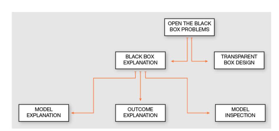[论文解读]A Survey of Methods for Explaining Black Box Models-CSDN博客