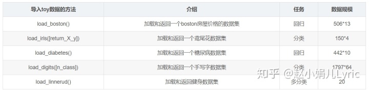 Diabetes数据集【python数据分析实战一】糖尿病预测(线性回归模型) Csdn博客