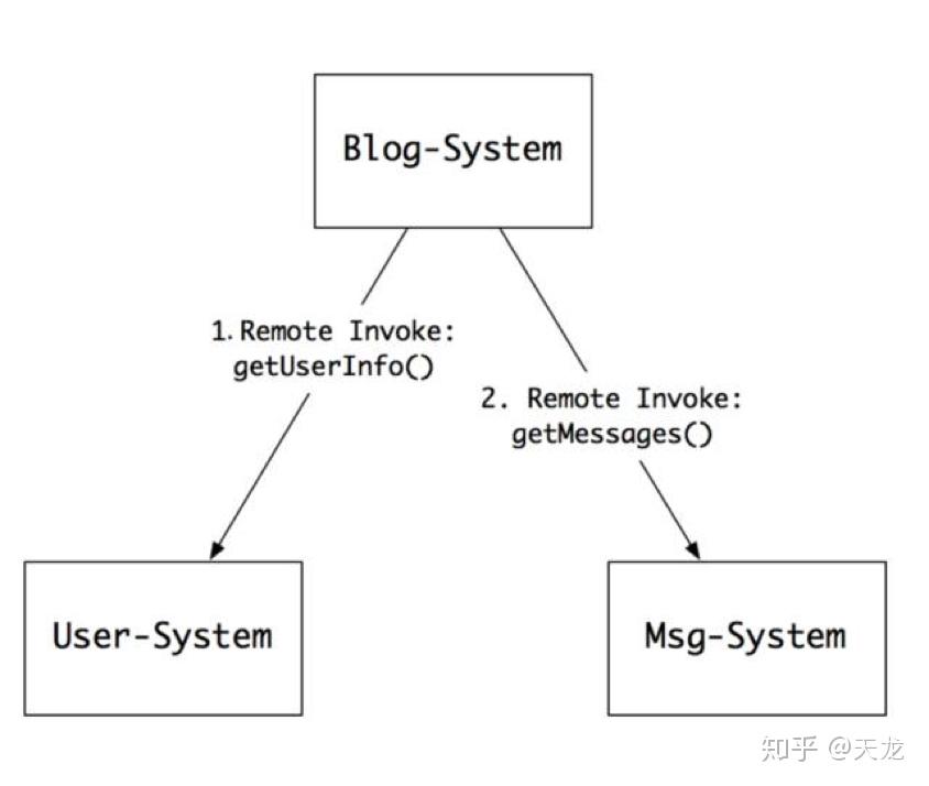 postman调用rpc服务器接口_RPC 原理_postman rpc-CSDN博客