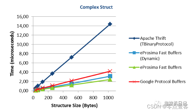 【软件定义汽车】-【通信中间件】-Fast DDS 介绍与使用_fastrpts和fastdds什么关系-CSDN博客