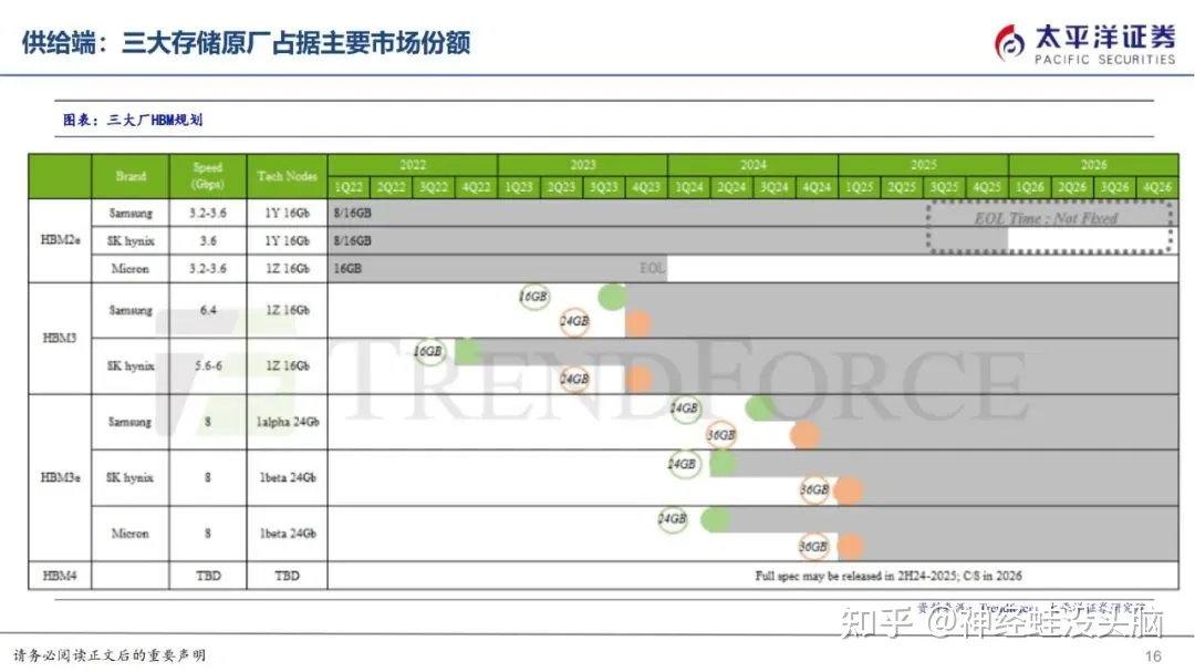HBM、HBM2、HBM3和HBM3e技术对比_gddr6x和hbm3e-CSDN博客