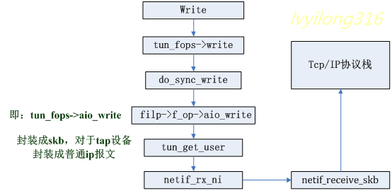 linux tun/tap设备的实现（kennel 3.10）_tunsetiff-CSDN博客