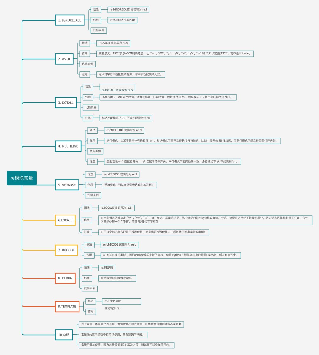 python re 匹配多行_如何全面掌握 Python 中正则表达式的使用？_weixin_39830012的博客-CSDN博客