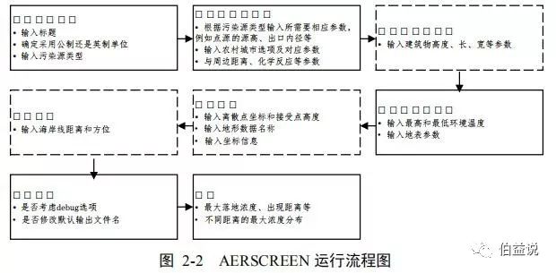 aermod模型_大气导则Aerscreen模型——点源计算_刚下拖拉机的博客-CSDN博客