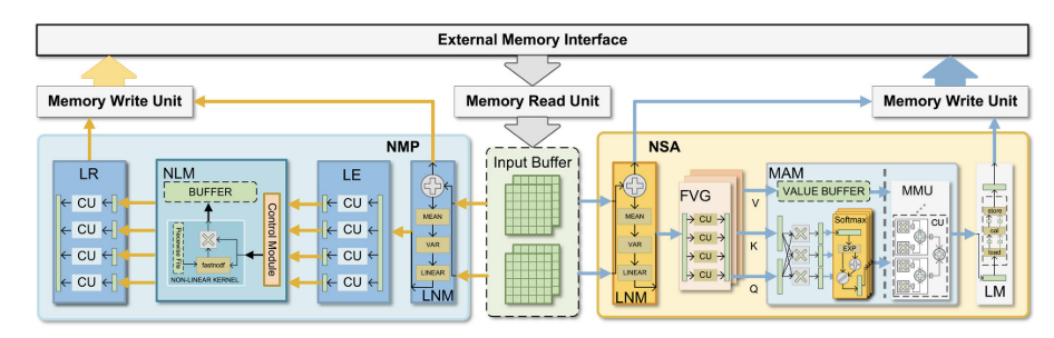 论文精读-ViA A Novel Vision-Transformer AcceleratorBased on FPGA_fpga transformer-CSDN博客