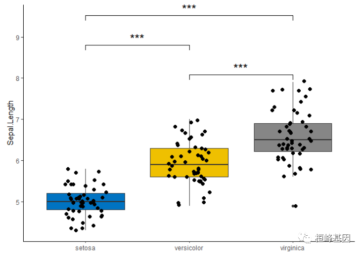 FigDraw 6. SCI 文章绘图之箱线图 (Boxplot)_不同发布的箱形怎么花-CSDN博客