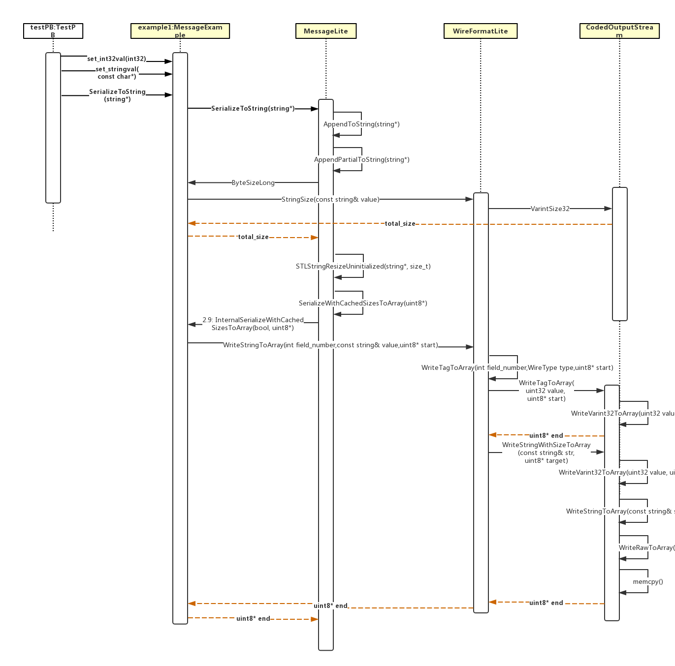 ProtoBuf序列化解析-CSDN博客