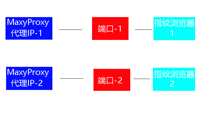 Hubstudio指纹浏览器和MaxProxy代理的配置教程_maxproxy 必须使用指纹浏览器吗?-CSDN博客