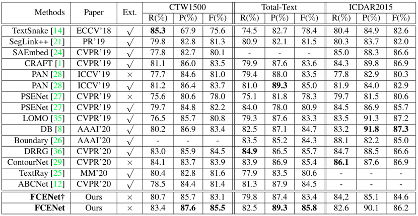 论文推荐|[CVPR 2021] 基于傅里叶轮廓嵌入的任意形状文本检测（有源码）_fourier contour embedding for arbitrary-shaped tex-CSDN博客
