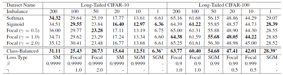 CB Loss：基于有效样本的类别不平衡损失-CSDN博客