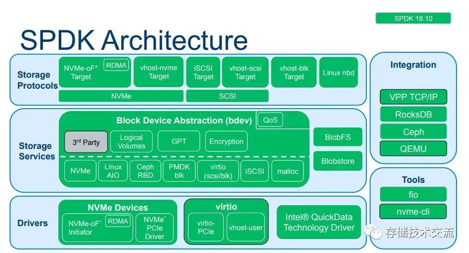 SPDK介绍-CSDN博客