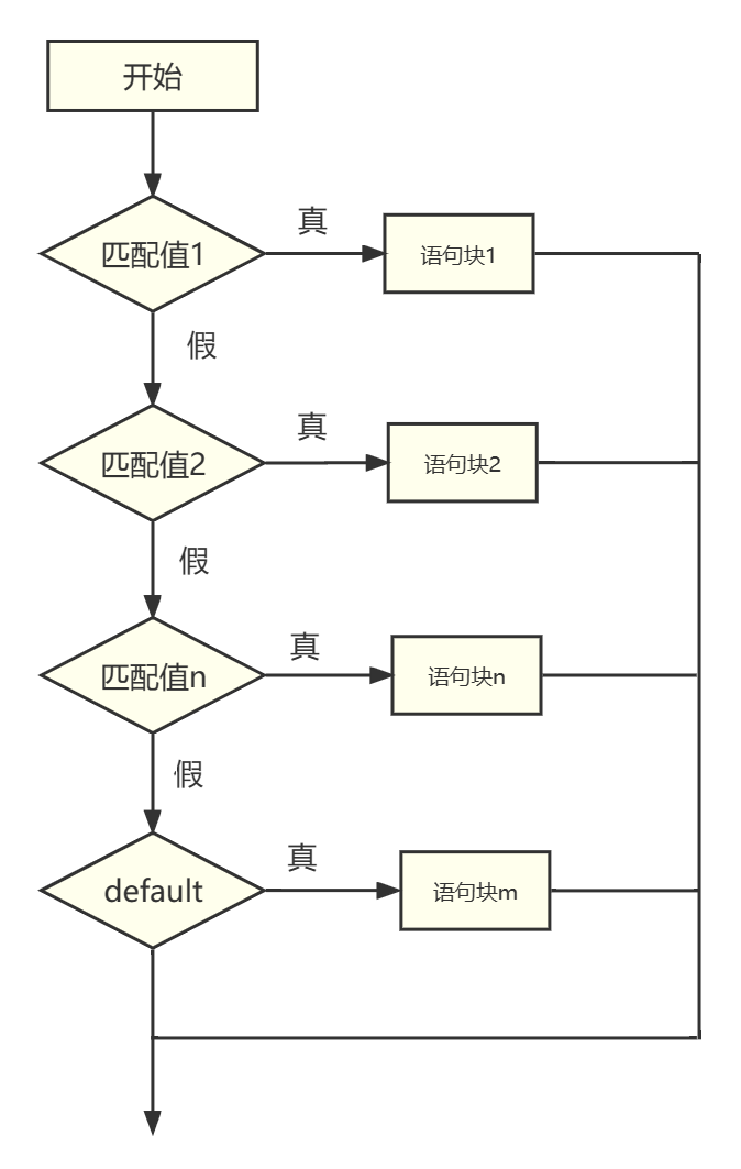 Java的编程之旅7——switch选择语句java选择语句switch Csdn博客