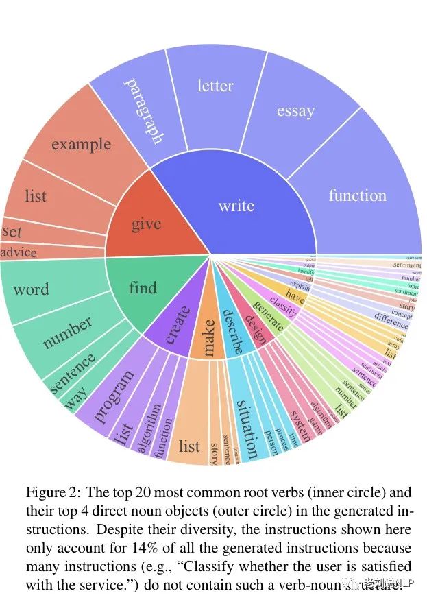 面向大模型微调的instruction指令自动化生成技术：SELF-INSTRUCT指令自动化生成框架工作介绍...-CSDN博客